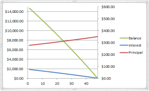 Make a Car Loan Calculator w/ Conditional Formatting, Charts, and VBA