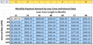 Make a Car Loan Calculator w/ Conditional Formatting, Charts, and VBA
