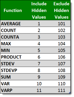 How to SUM Only Visible (or Filtered) Rows Using SUBTOTAL in Excel